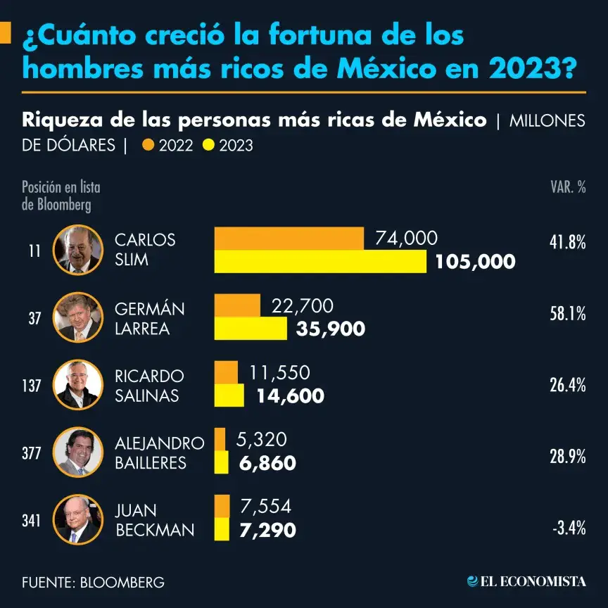 The richest men in Mexico: How much did their fortune grow in 2023?